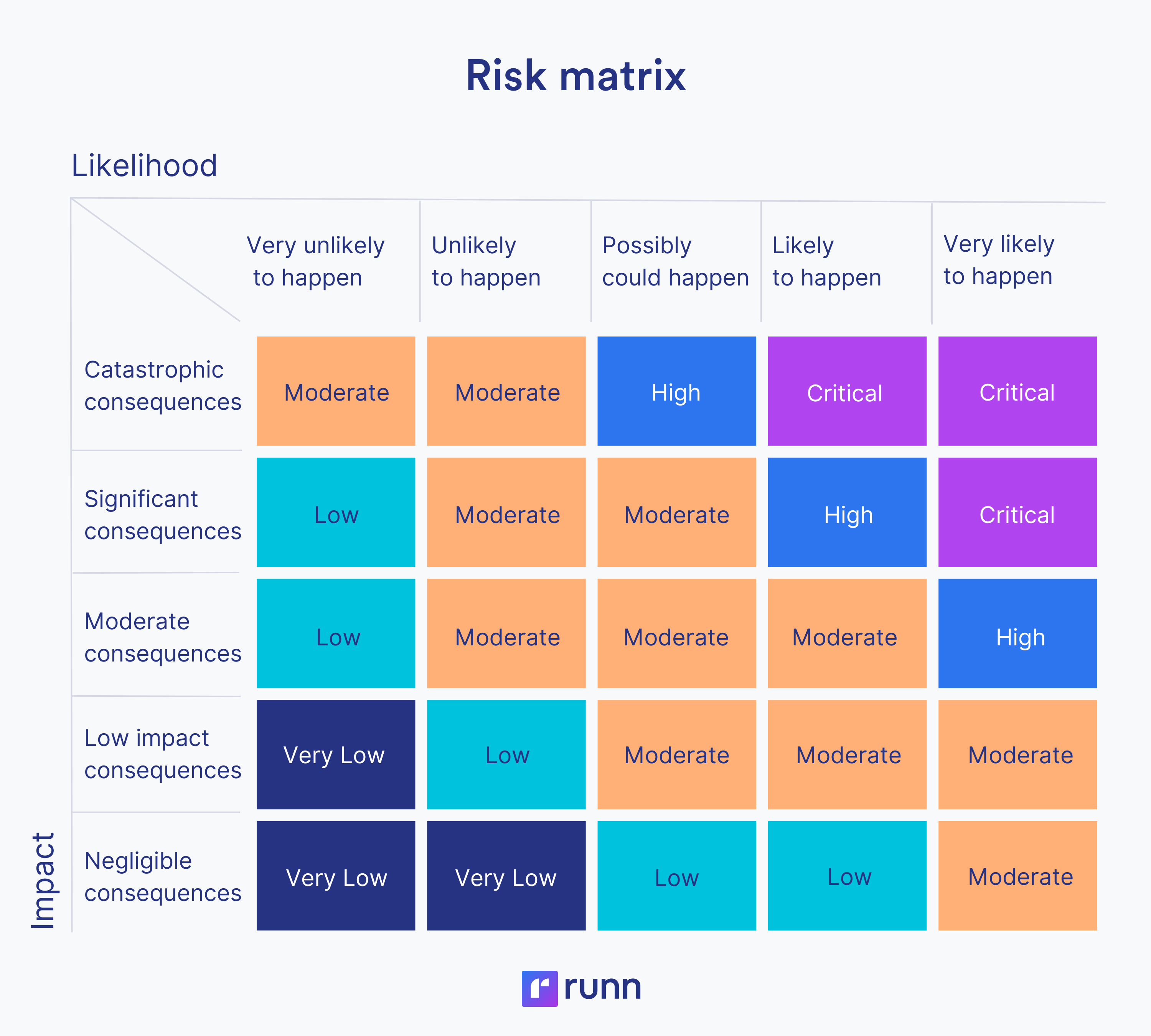 Project Risk Management: A Guide to Mitigating Risks in 5 Steps | Runn